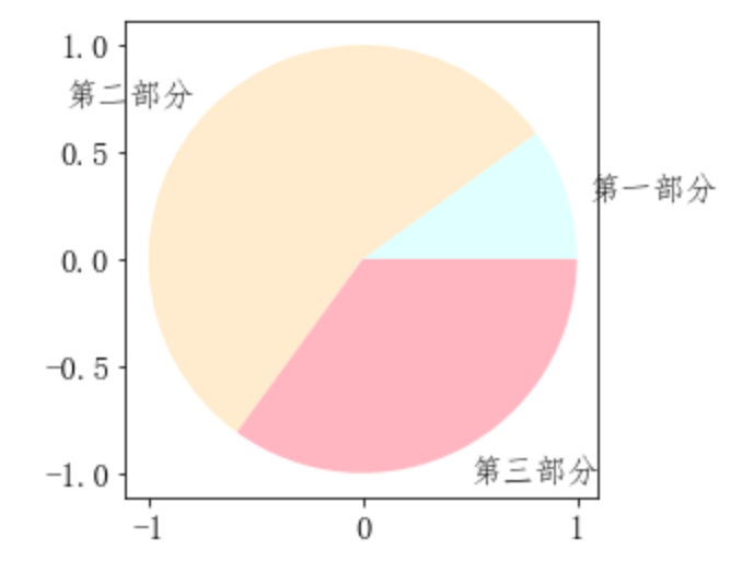 matplotlib.pyplot.pie()绘制饼图_pyplot画饼图_超爱太阳雨的博客-CSDN博客