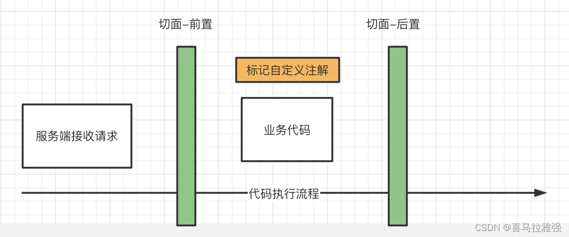 自定义注解（切面实现） 自定义切面注解实现 Csdn博客