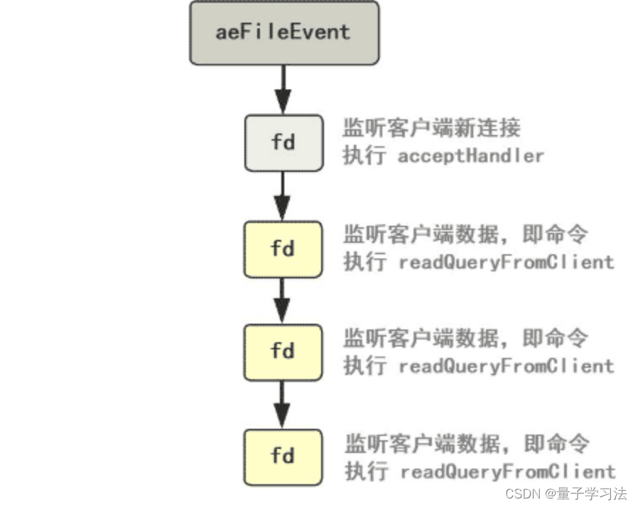 Redis单线程模型（浅源码角度了解redis执行命令流程，解释redis 事件处理器，事件分配器等事件xxxx）redis的事件分发器 Csdn博客
