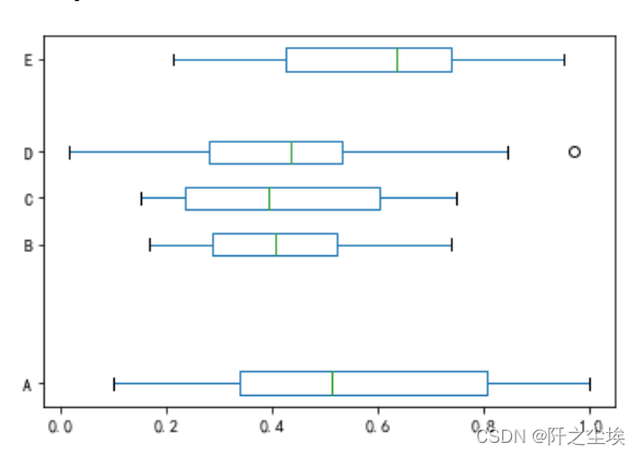 Pandas数据分析27——pandas画各类图形以及用法参数详解_df.plot.scatter-CSDN博客