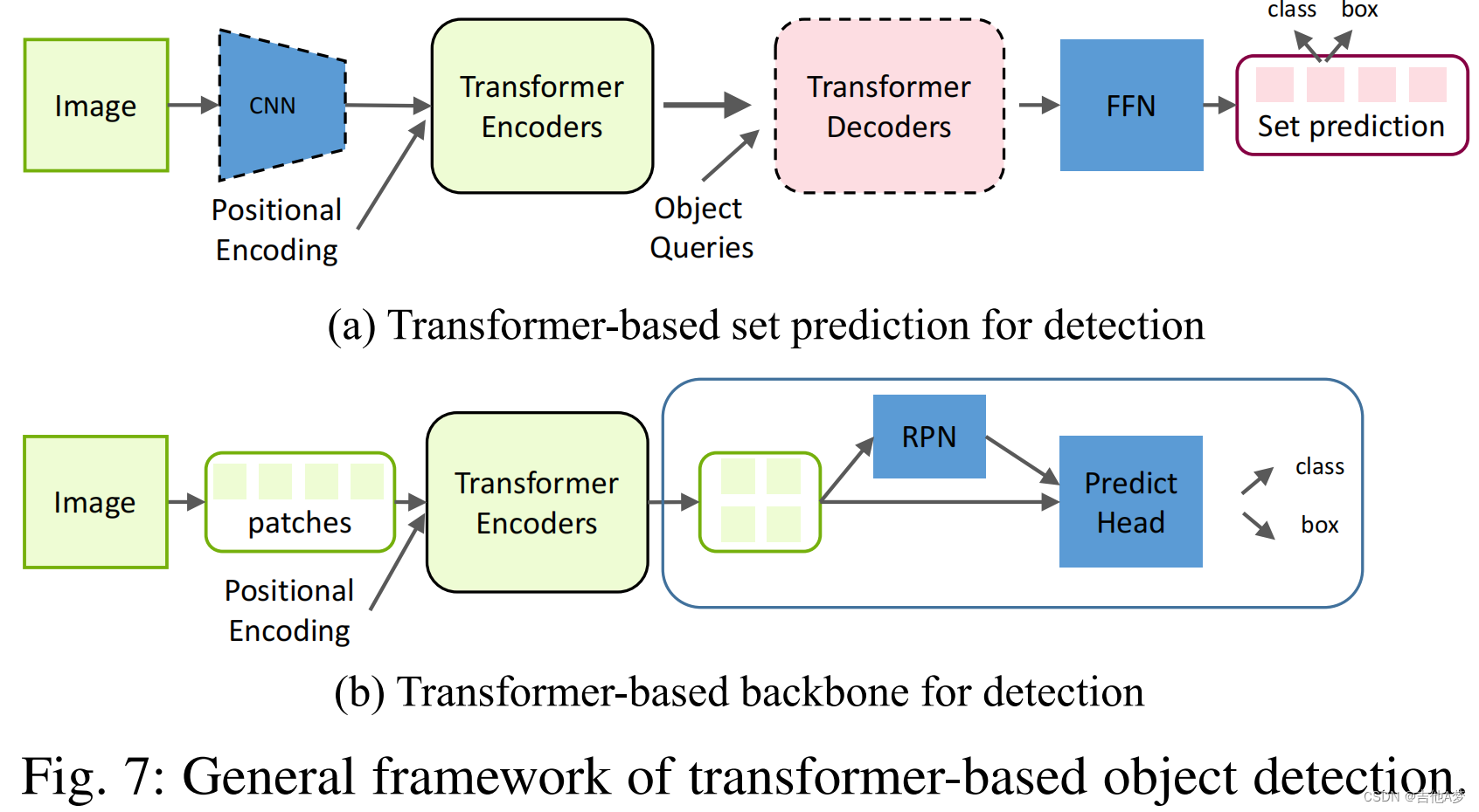 [论文笔记] A Survey on Vision Transformer 阅读笔记_video transformer a survey-CSDN博客