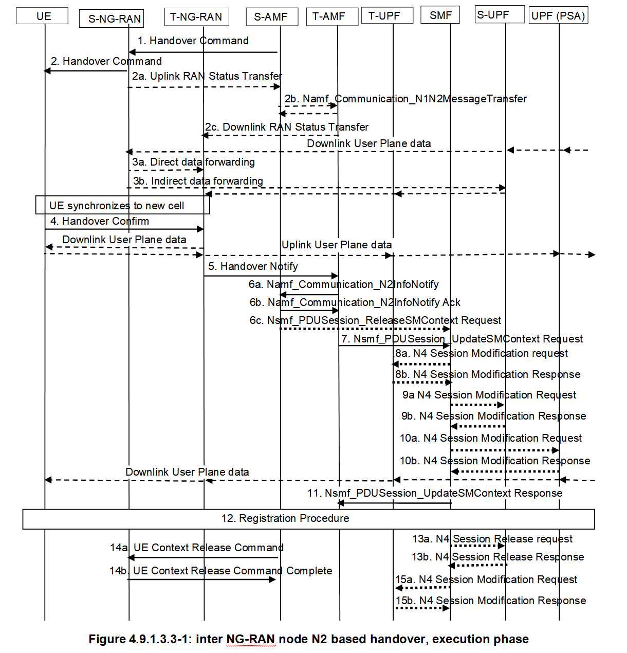 5G注册与会话流程_5g去注册状态-CSDN博客
