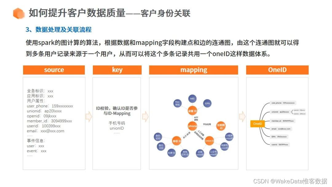 如何成功建设CDP？注意这些关键事项_cdp api埋点 技术实现-CSDN博客
