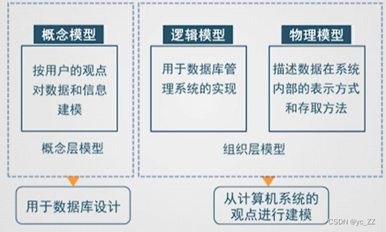 数据库 数据模型数据库数据模型 Csdn博客 3591