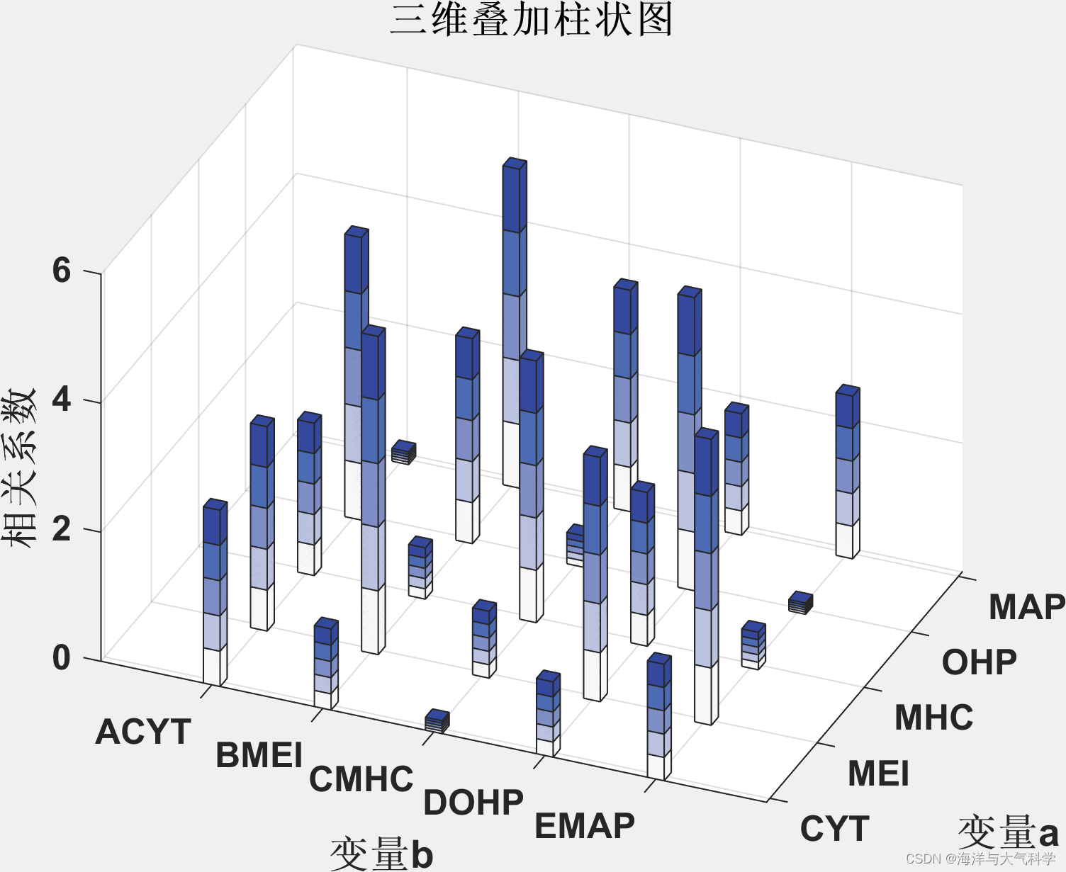 Matlab三维叠加柱状图matlab绘制三维堆叠柱状图 Csdn博客 