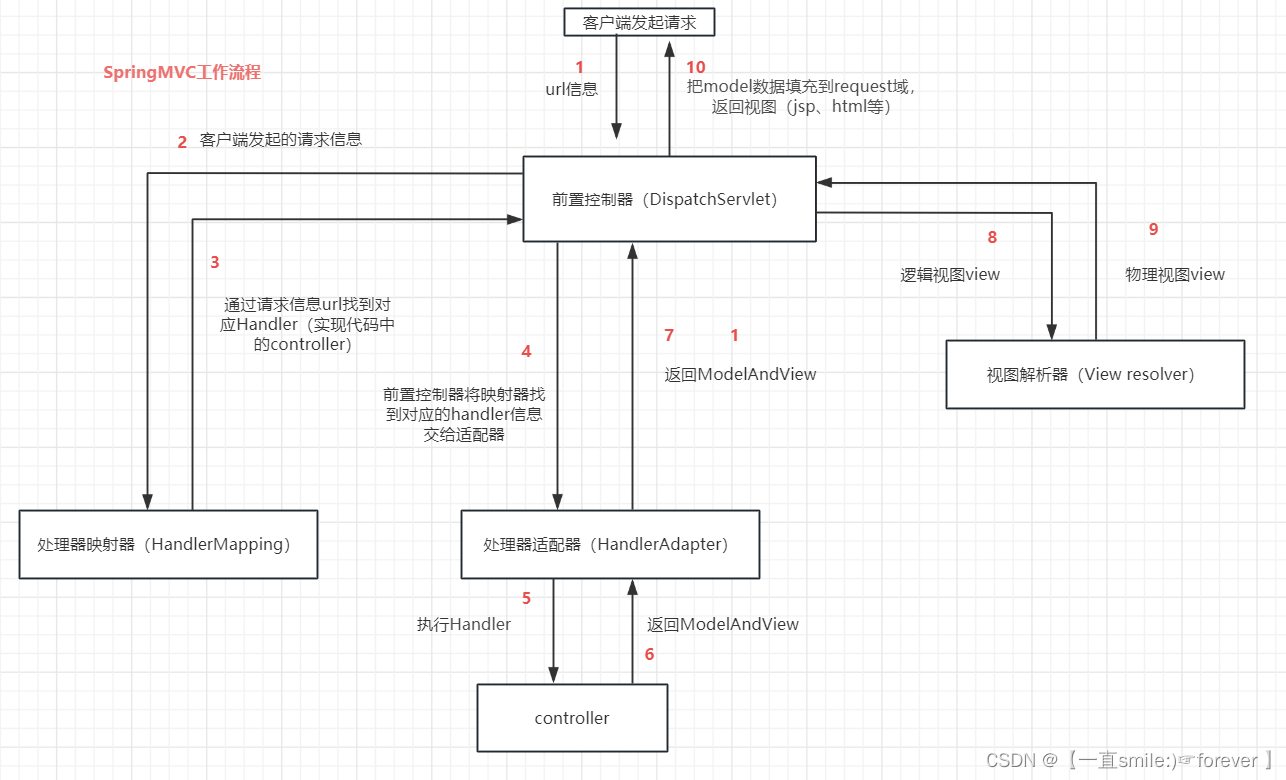 初识springmvc Csdn博客 