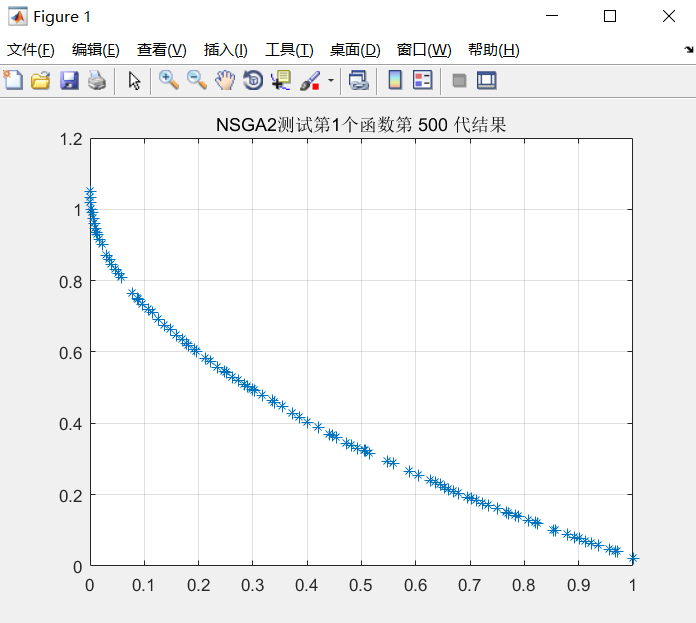 多目标优化NSGA-II的实现和测试（MATLAB实现）_多目标遗传算法nsgaii matlab 测试函数-CSDN博客