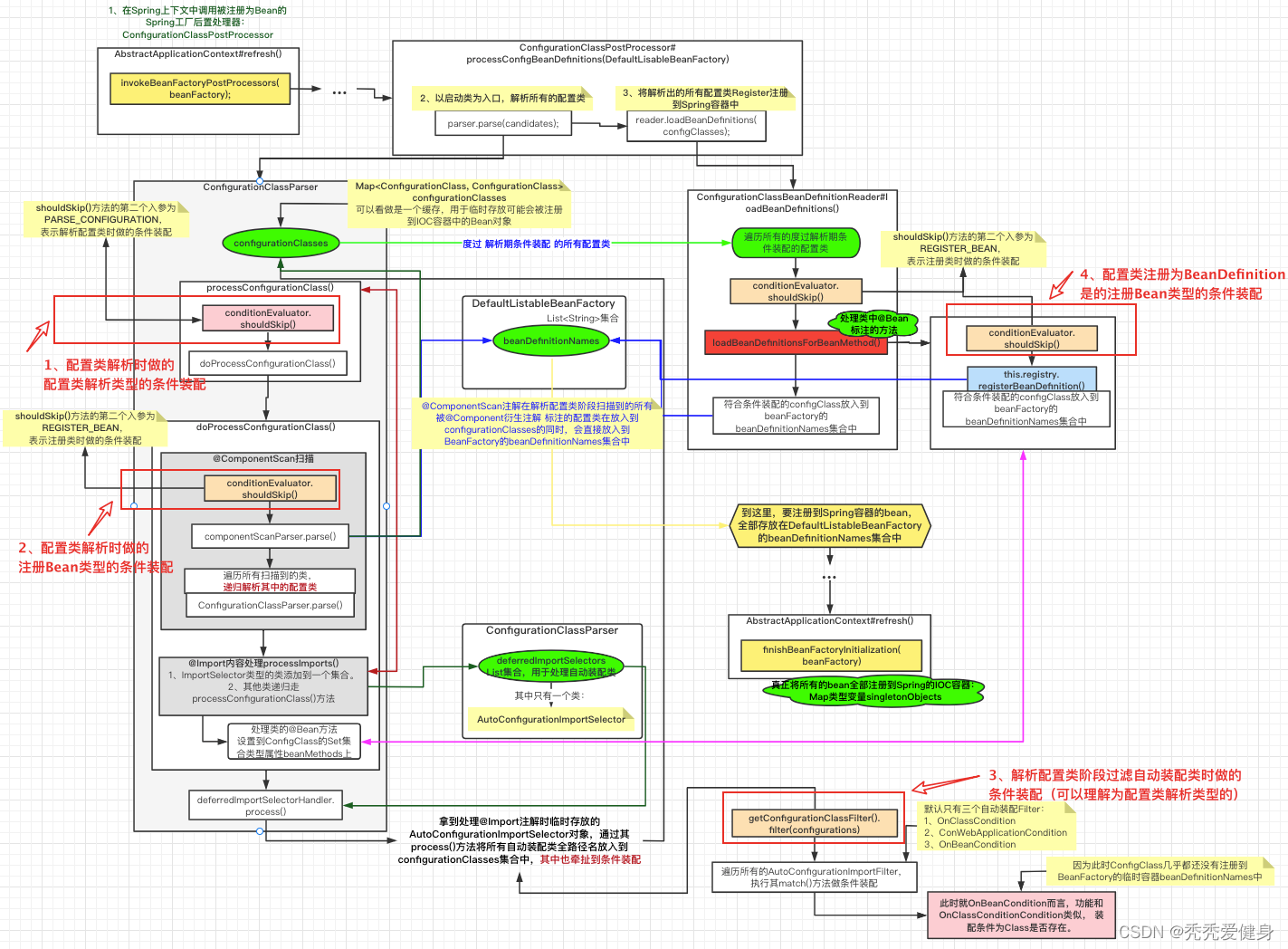《SpringBoot系列十三》：图文精讲@Conditional条件装配实现原理_springbootconditional原理-CSDN博客