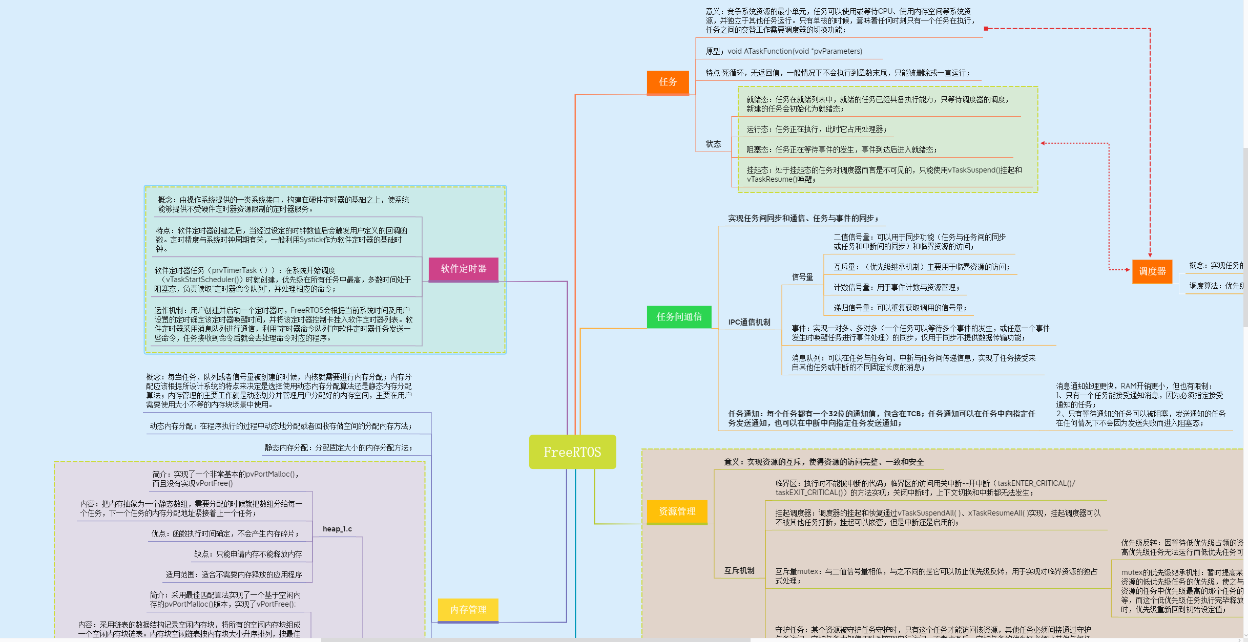 FreeRTOS框架_freertos设备驱动框架-CSDN博客