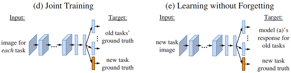 [论文阅读] Learning Without Forgetting_learning without forgetting论文-CSDN博客