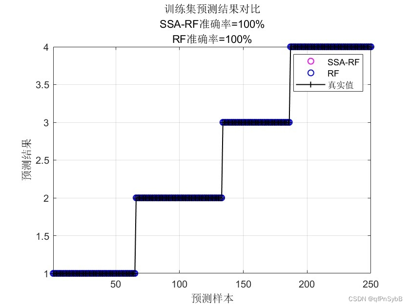 Ssa Rf和rf麻雀算法优化随机森林多特征分类预测(matlab)ssa—rf Csdn博客 1041