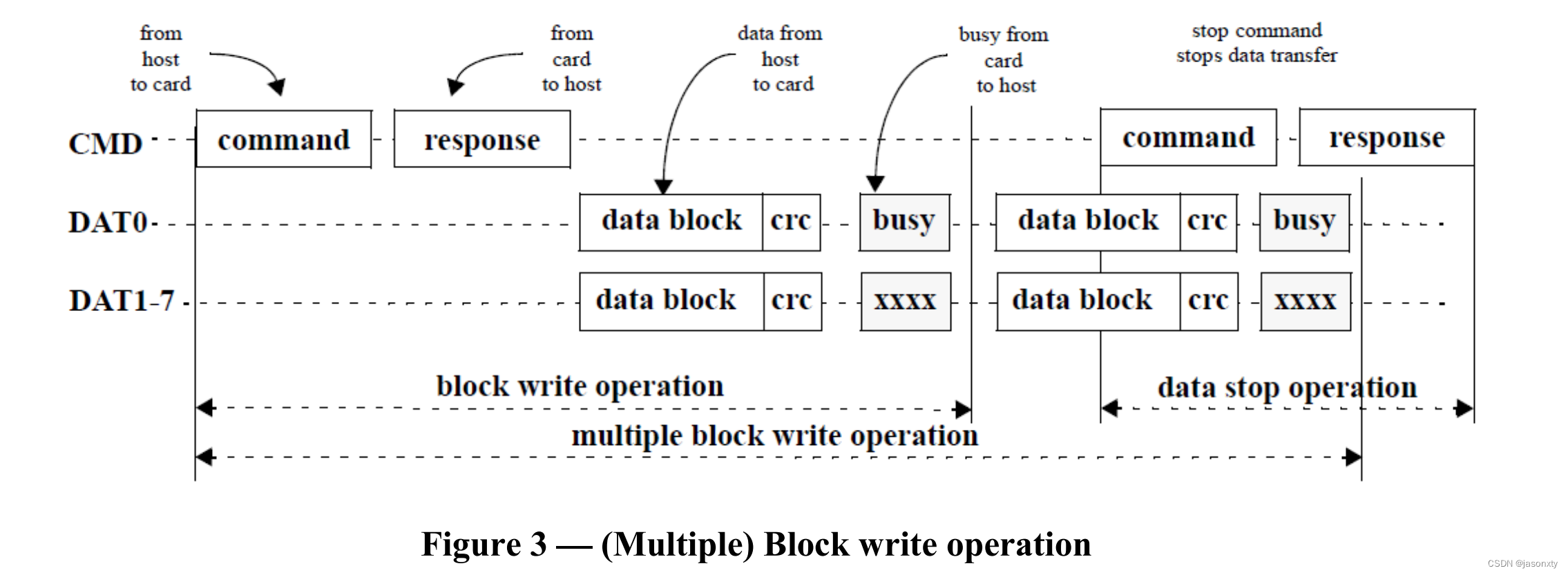 Linux emmc host driver, basic idea_jesd84-b51 drive-CSDN博客