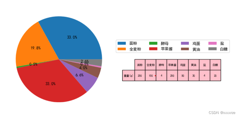 使用函数table()为图表添加数据表格plttable函数参数 Csdn博客 2942