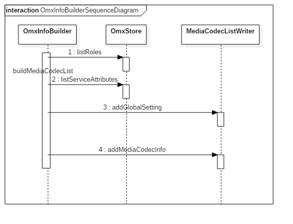 【Android 10 源码】深入理解构建 MediaCodec 列表：buildMediaCodecList-CSDN博客