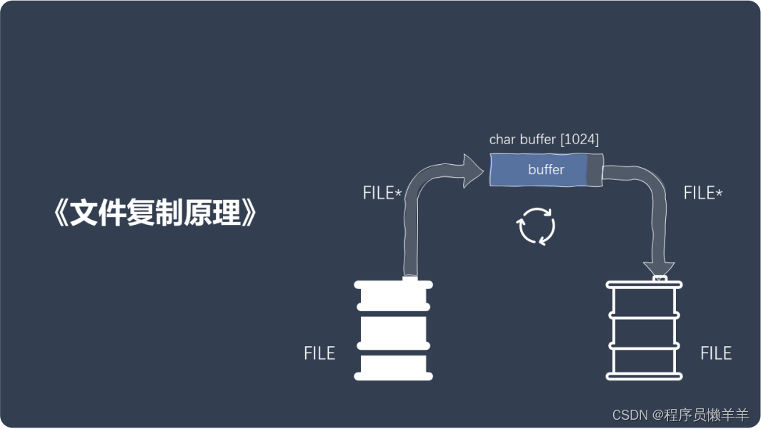 C语言 看图说话 文件复制原理源文件复制到目标文件的c语言编码的原理 Csdn博客