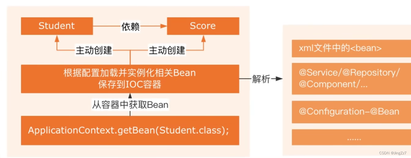 Spring Ioc工作流程ioc的运行流程 Csdn博客 