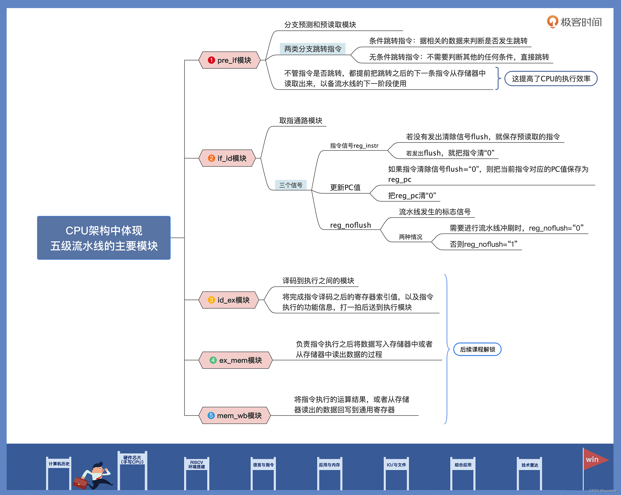 06｜手写cpu（一）：迷你cpu架构设计与取指令实现自己动手写cpu Github Csdn博客