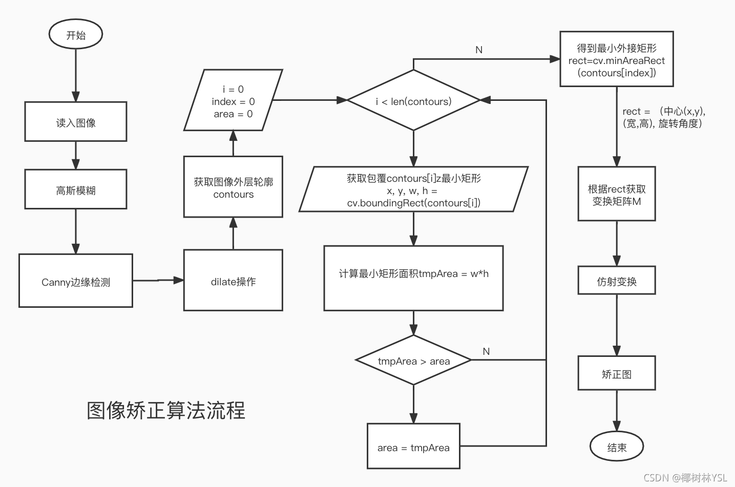 Opencvpython 图像矫正python目标检测视觉纠偏 Csdn博客
