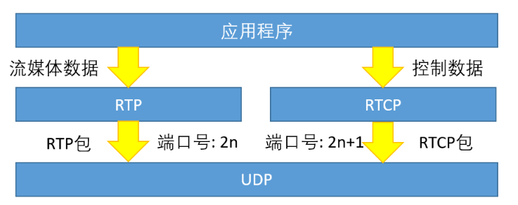 国标28181：什么是RTP协议与RTCP协议_国标 rtp rtcp-CSDN博客