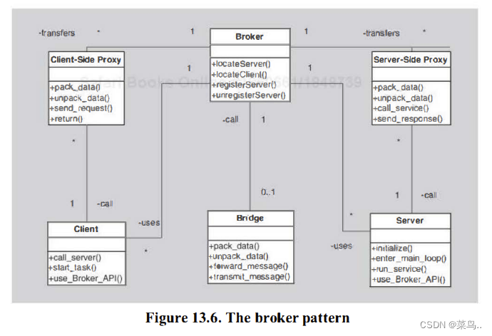 Chapter13 架构策略和模式_组件连接器视图 c&c-CSDN博客