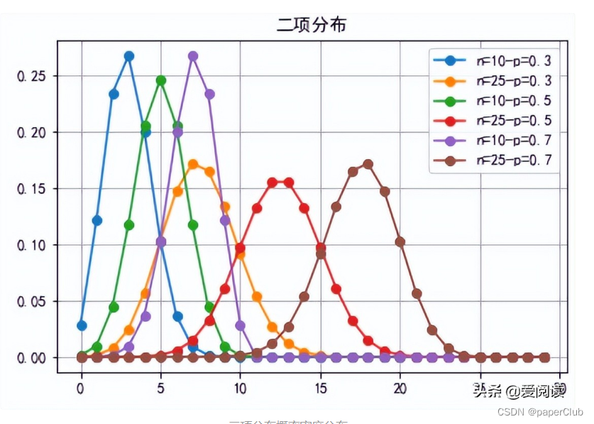 你还记得吗？这几种超级重要的统计学分布_正态分布外的其他分布图形-CSDN博客