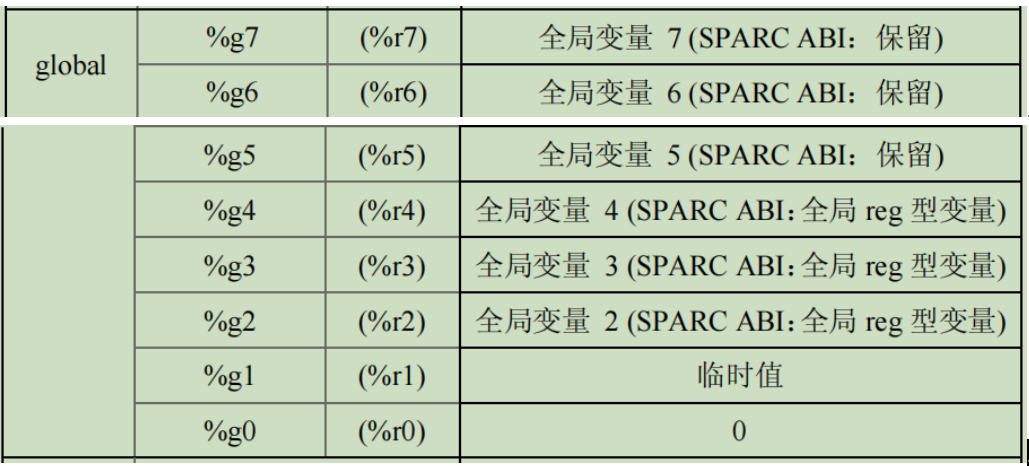 【SPARC】SPARC V8寄存器介绍_sparc处理器 存储器结构-CSDN博客
