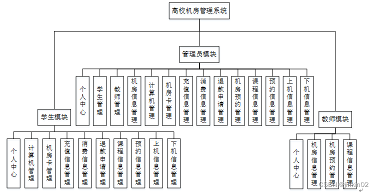 Javaphpnodejspython高校机房管理系统【2024年毕设】机房管理系统python Csdn博客