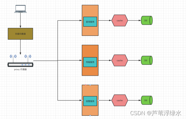 浅谈微服务架构-CSDN博客