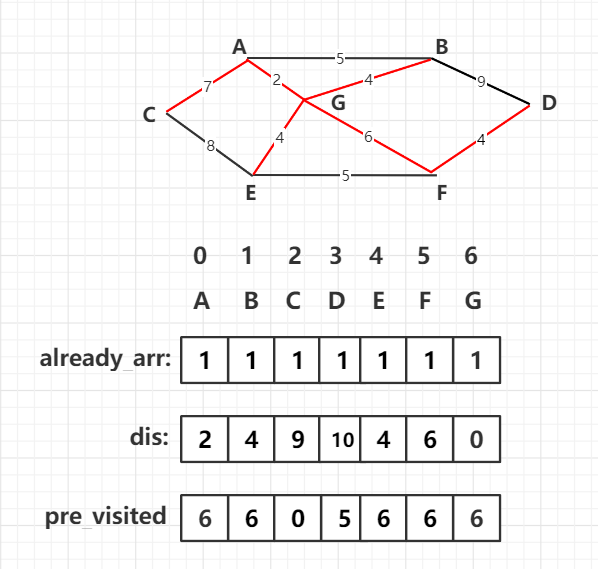 【数据结构与算法】迪杰斯特拉(Dijkstra)算法_迪杰斯特拉算法应用-CSDN博客
