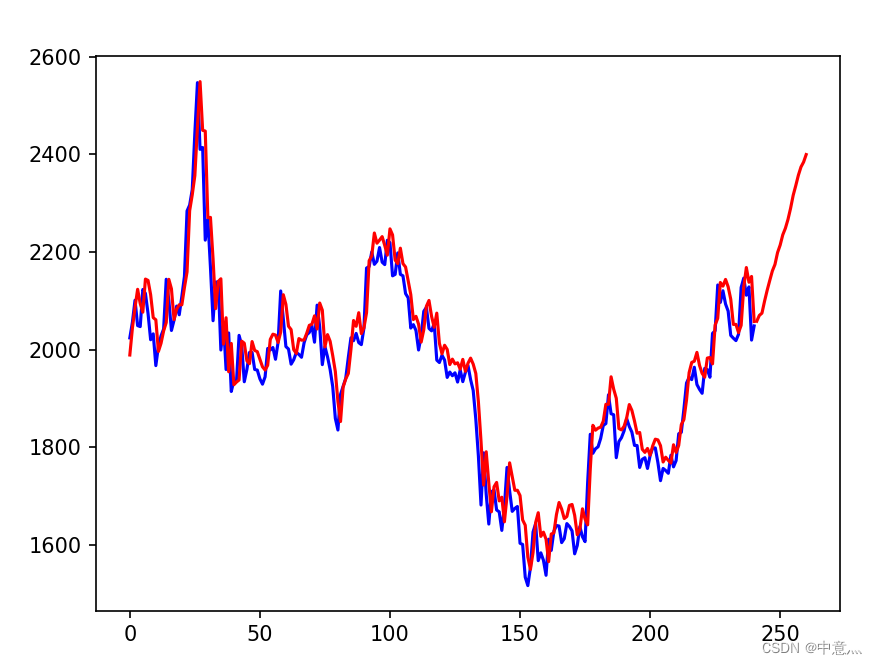 基于RNN的短期股票预测_如何用rnn模型进行对未来15天的价格预测-CSDN博客