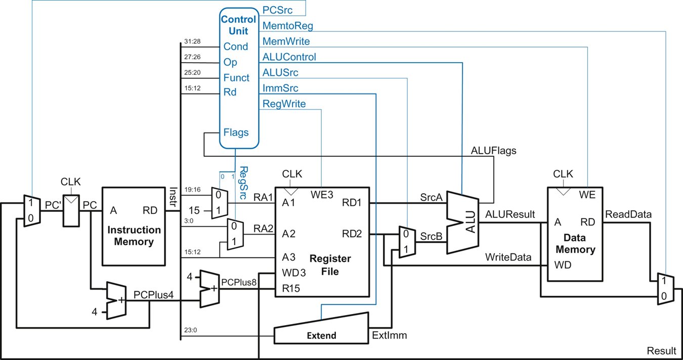 ARM CPU 设计(1)--单周期处理器_regsrc-CSDN博客