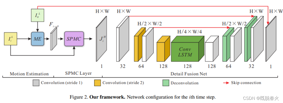 【Scale-recurrent Network for Deep Image Deblurring】阅读笔记_a comparative study for single image ...