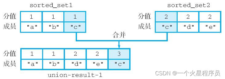 Redis 数据类型之有序集合sorted Set 详细介绍redis Sorted Set Csdn博客