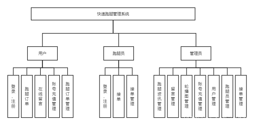 计算机毕业设计 快递跑腿网站系统 快递代拿管理系统【附远程调试讲解文档】毕业设计跑腿系统 Csdn博客 