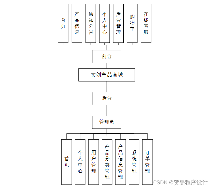 java/php/node.js/python文创产品商城【2024年毕设】_文创产品商业java设计-CSDN博客