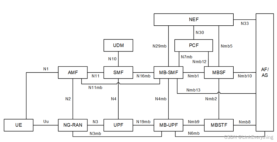 5G NR MBS架构介绍-CSDN博客