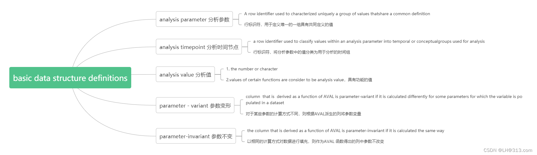 ADaM---Analyis Data Model implementation Guide V1.3_adam数据集-CSDN博客