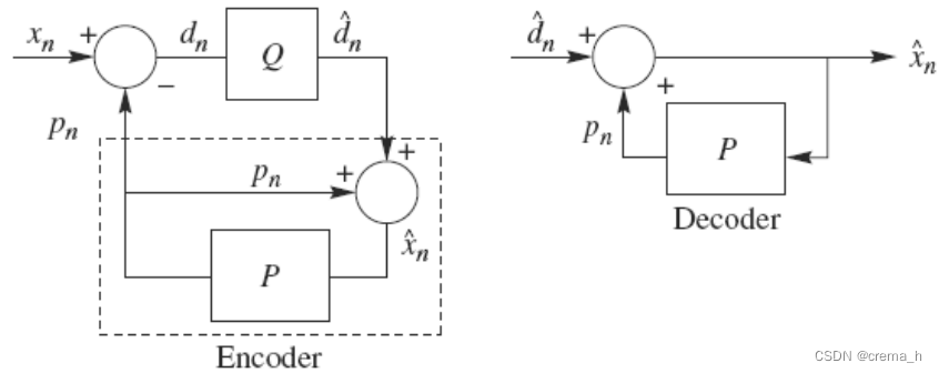 DPCM算法编码实现_dpcm编码-CSDN博客