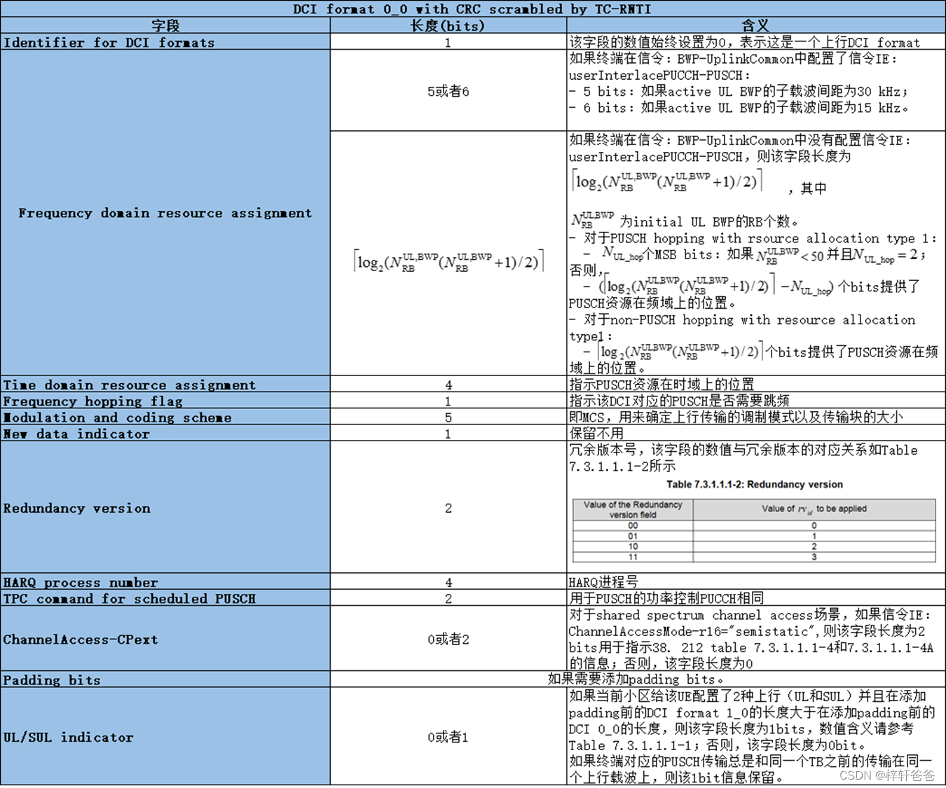 下行控制信息 - 上行DCI_shared spectrum channel access-CSDN博客