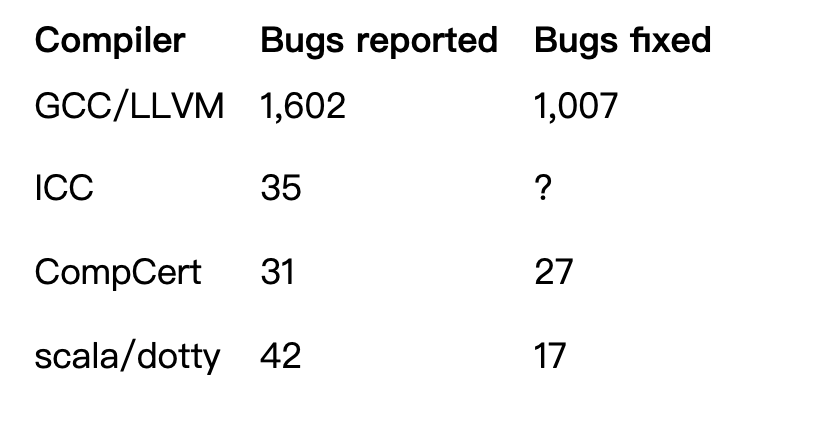 蜕变测试（metamorphic testing）经典论文阅读 Compiler Validation via Equivalence ...