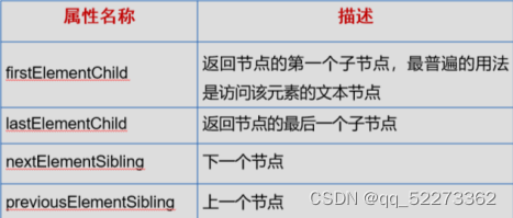 JavaScript中DOM的使用（下）_element.parentelement.nextelementsibling-CSDN博客