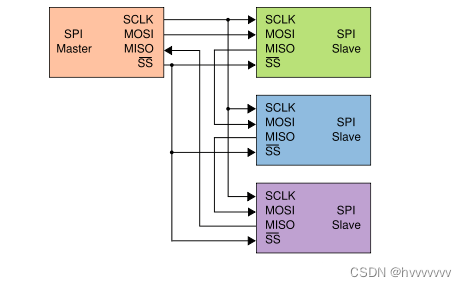 SPI协议详解_spi协议数据位-CSDN博客
