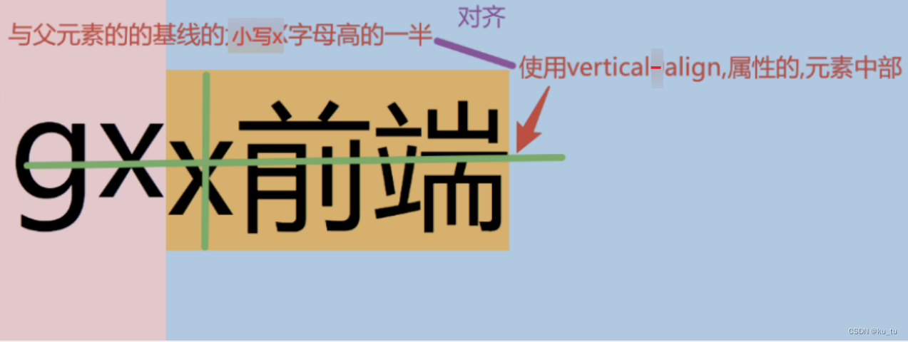 {带图片详解}vertical-align: middle,元素垂直居中_vertical-align: middle;-CSDN博客