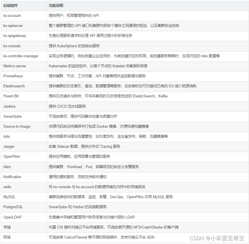 Java后端各种组建及功能说明，JVM脑图、DS算法、各种常用排序算法_后端写成了ds-CSDN博客