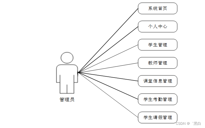 计算机毕业设计springboot基于人脸识别的考勤系统3w3599【附源码】基于springboot框架的人脸识别企业考勤管理系统的设计与实现英文怎么写 Csdn博客