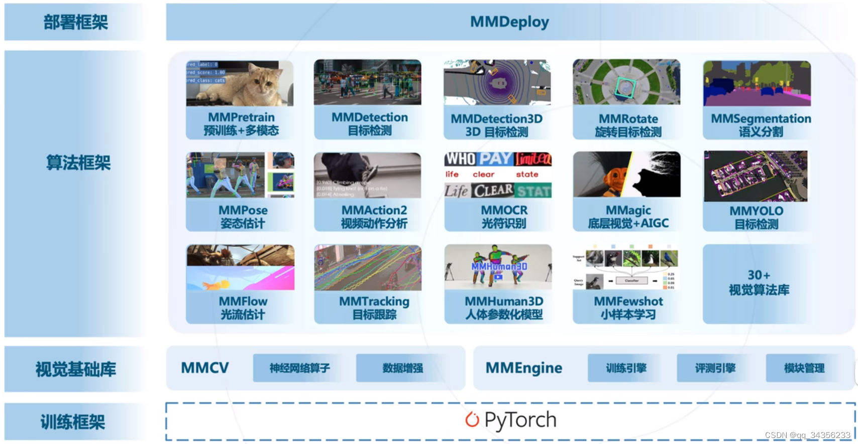 OpenMMLab算法框架总体介绍_openmmlabmmagic框架-CSDN博客