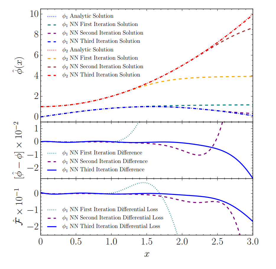 【神经网络】【TensorFlow】求解耦合常微分方程组_「已注销」的博客-CSDN博客