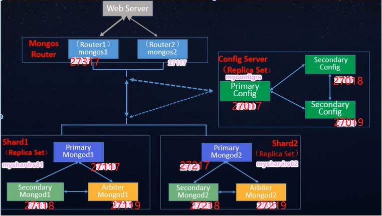 Mongodb分片mongodb启动分片 Csdn博客 