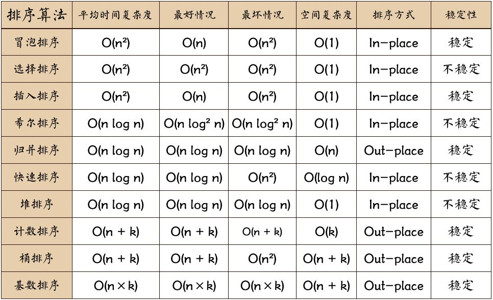 常见的排序算法及其复杂度分析 排序算法复杂度 Csdn博客