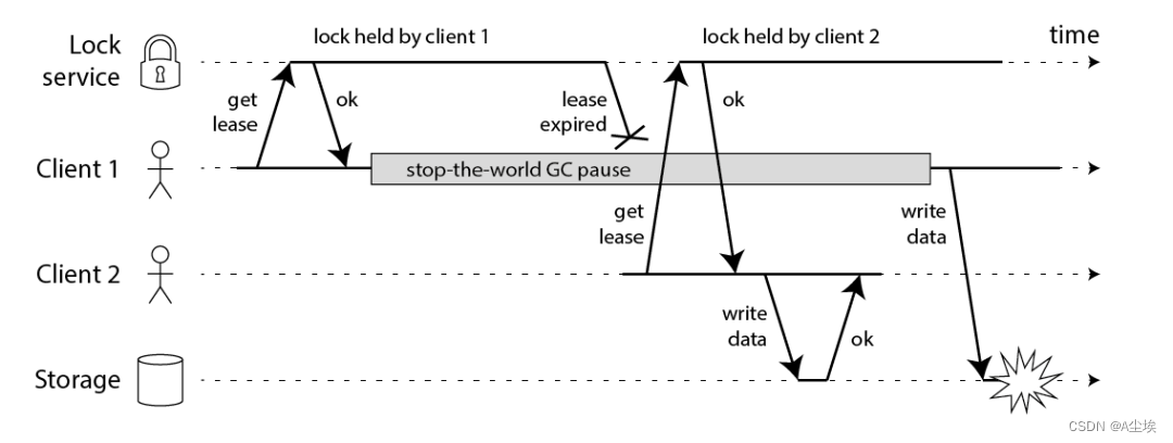 分步实施锁的实现+分布式锁工具Redisson（Lua脚本）_redission 分布式锁 加锁的lua脚本-CSDN博客